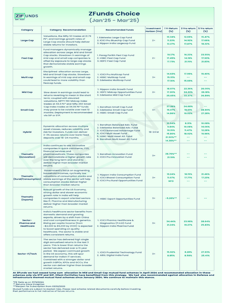 ZFunds Choice Jan - 2025 | PDF | Consumption (Economics) | Economic Growth