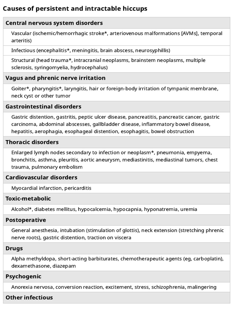 Causes of Intractable Hiccups Explained | PDF