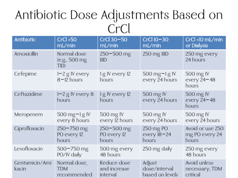 Antibiotic Dosing Adjustments by CrCl | PDF