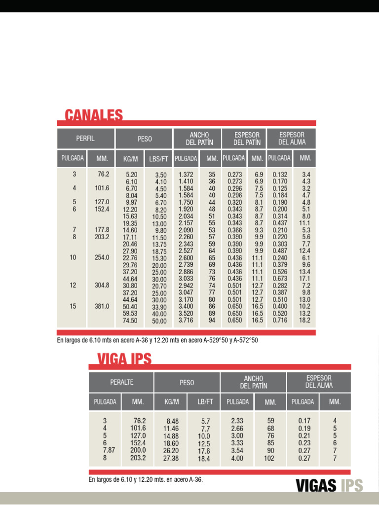 Tabla Pesos de Canal y Vigas IR AC | PDF