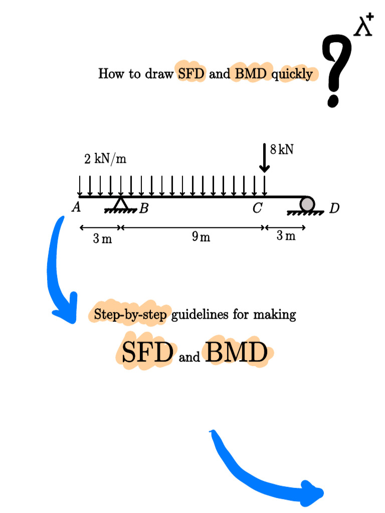 Shear Force and Bending Moment | PDF | Bending | Force