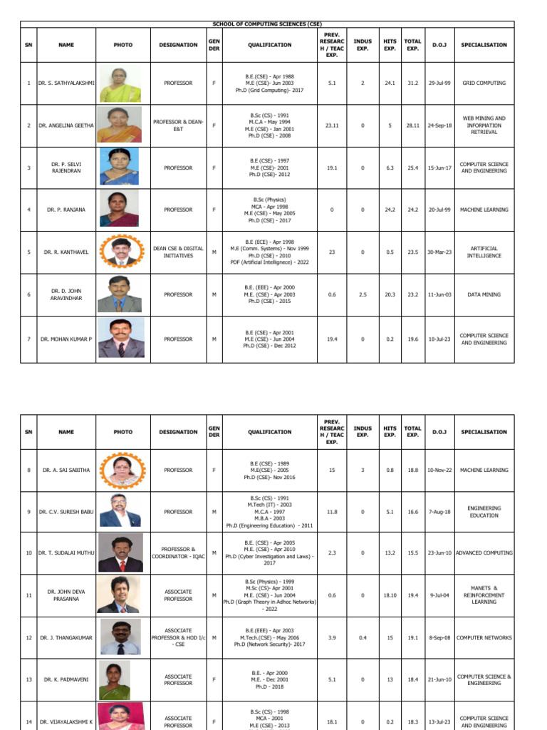 CSE Faculty 2023 4192f8de52 | PDF | Academic Degree | Qualifications