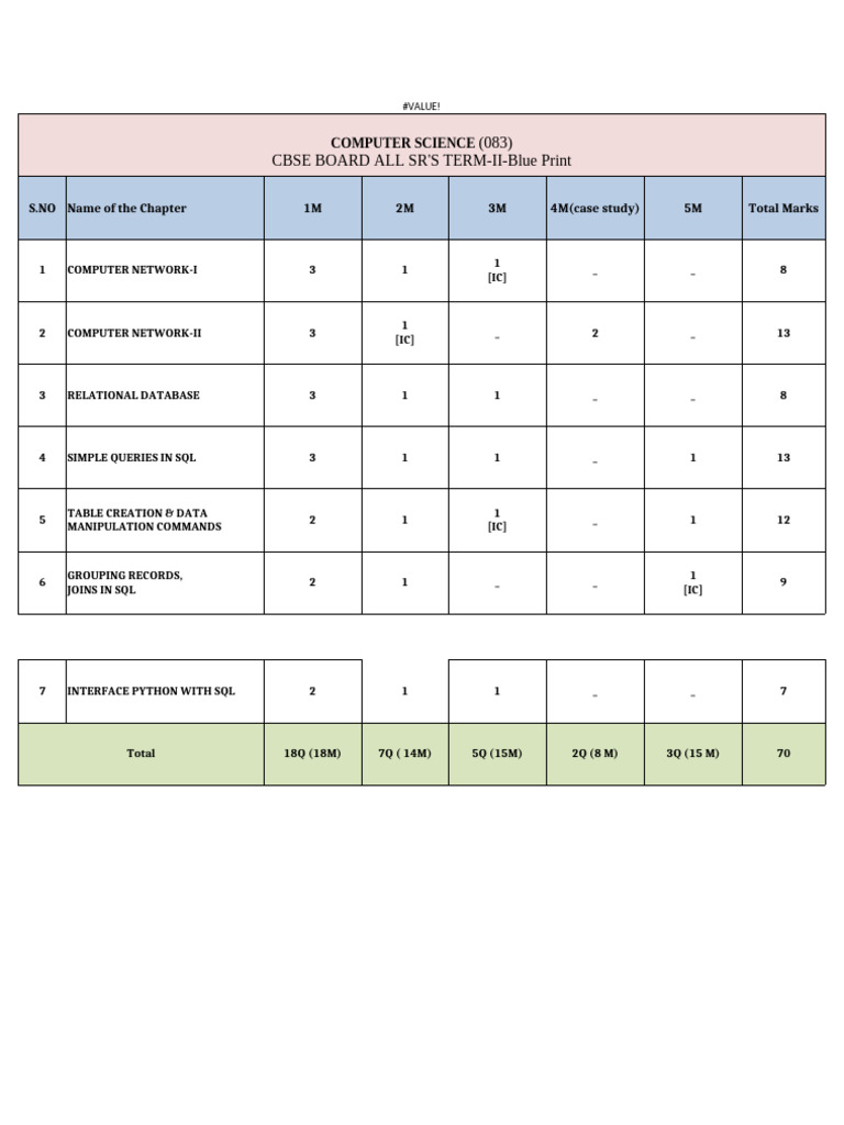 CBSE Computer Science Term-II Blueprint | PDF