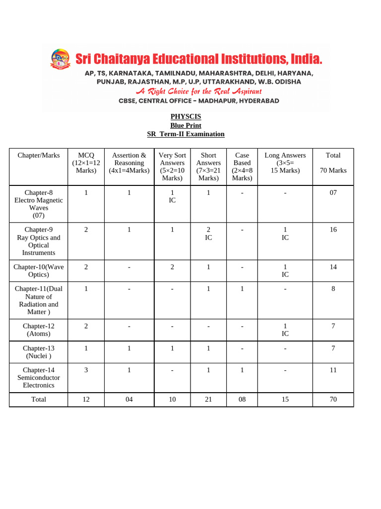 2024-25_cbse All Sr's Board Term-ii_physics Blue Print | PDF