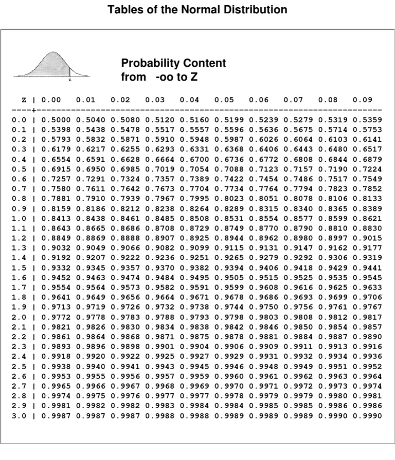 Normal Dist Table | PDF