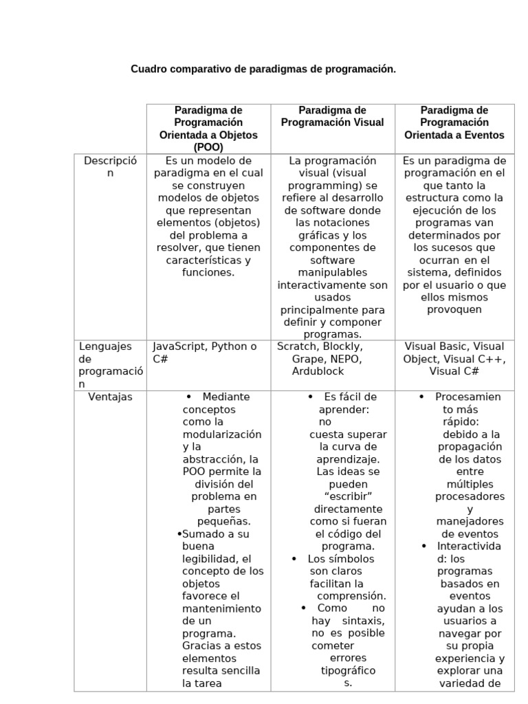 499835236-Cuadro-comparativo-de-paradigmas-de-programacion | PDF | Paradigmas de programación ...