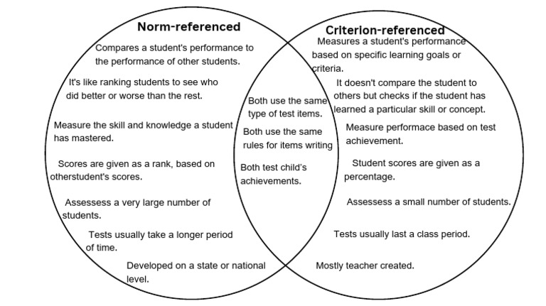 Norm vs Criterion-Referenced Assessment | PDF