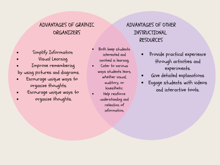 Advantages of Graphic Organizers vs. Advantages of Other Instructional ...