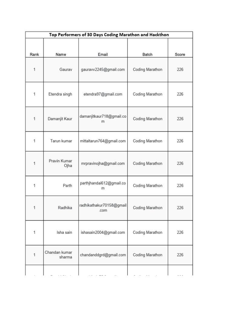 Top Performers of the 30 Days Coding Marathon and Hackathon-4 | PDF