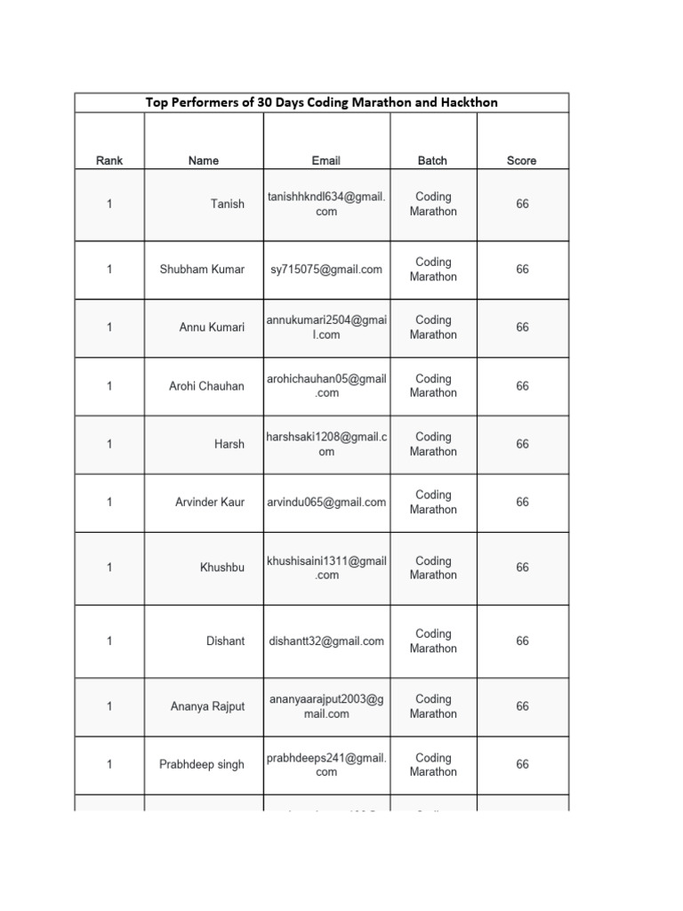 Top Performers of the 30 Days Coding Marathon and Hackathon-1 | PDF