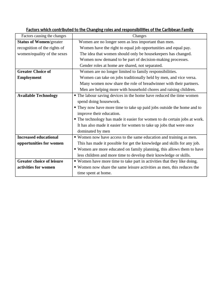 Factors Which Contributed To The Changing Roles of Family Members | PDF