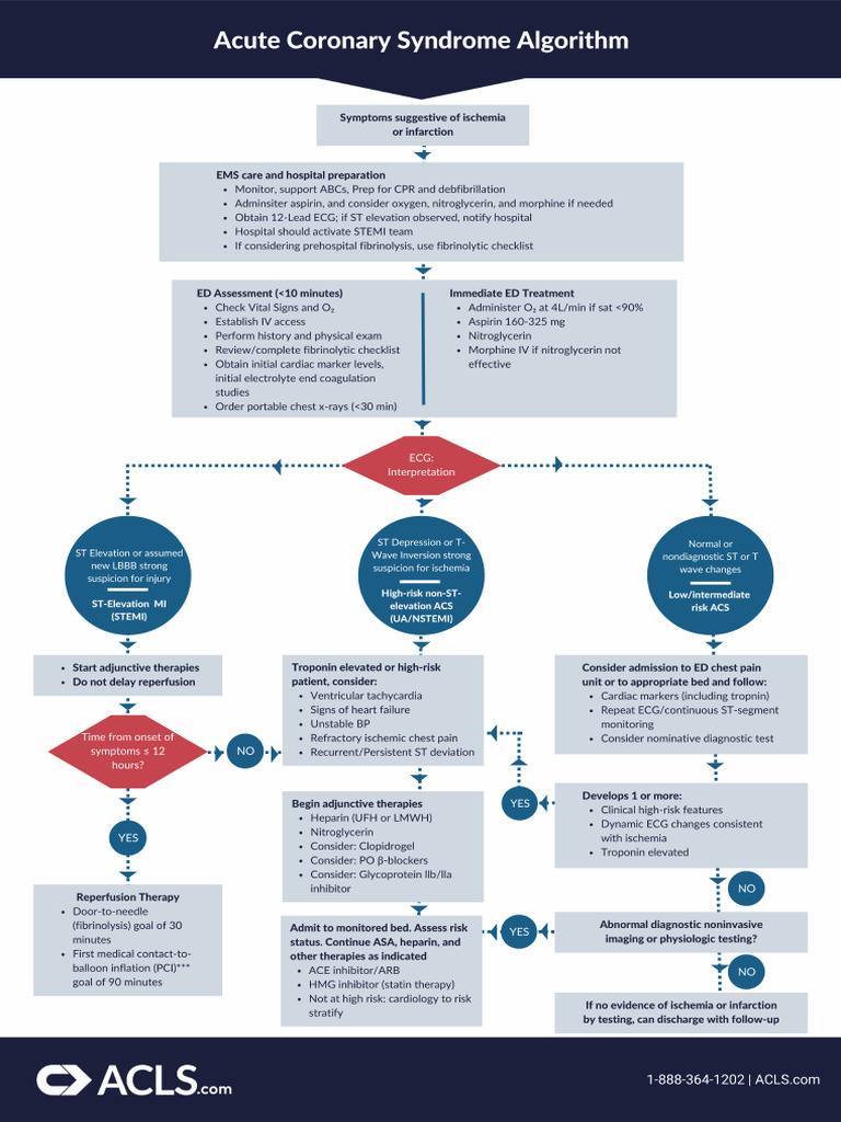 Acute Coronary Syndromes Algorithm | PDF
