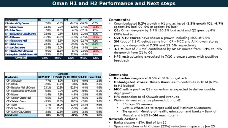Oman - Board Deck | PDF