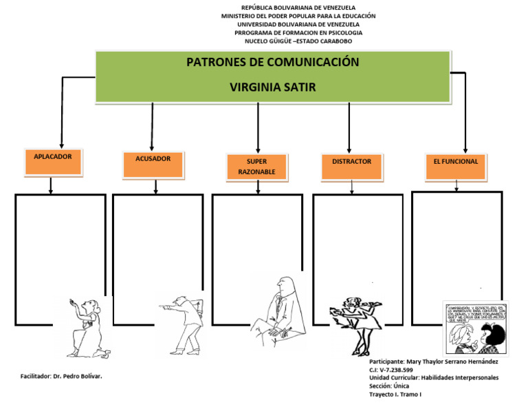 Mapa Conceptual Patrones de La Comunicacion Virginia Satir | PDF | Sicología | Ciencias del ...