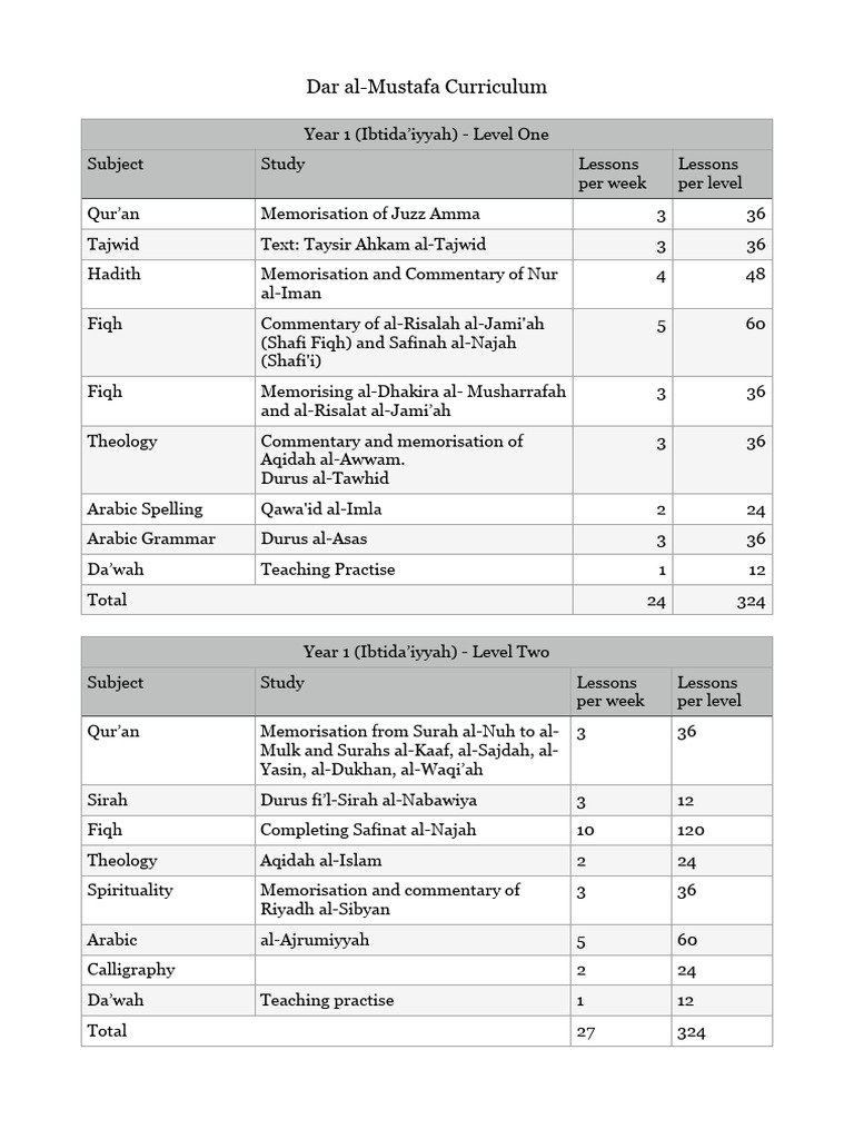 Dar Al Mustafa English 1 | PDF | Hadith | Islamic Ethics