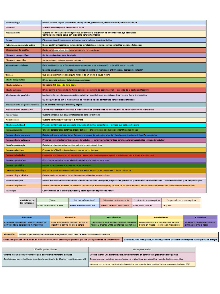 Guía Final Farma Cortita | PDF | Medicamentos con receta | Farmacología