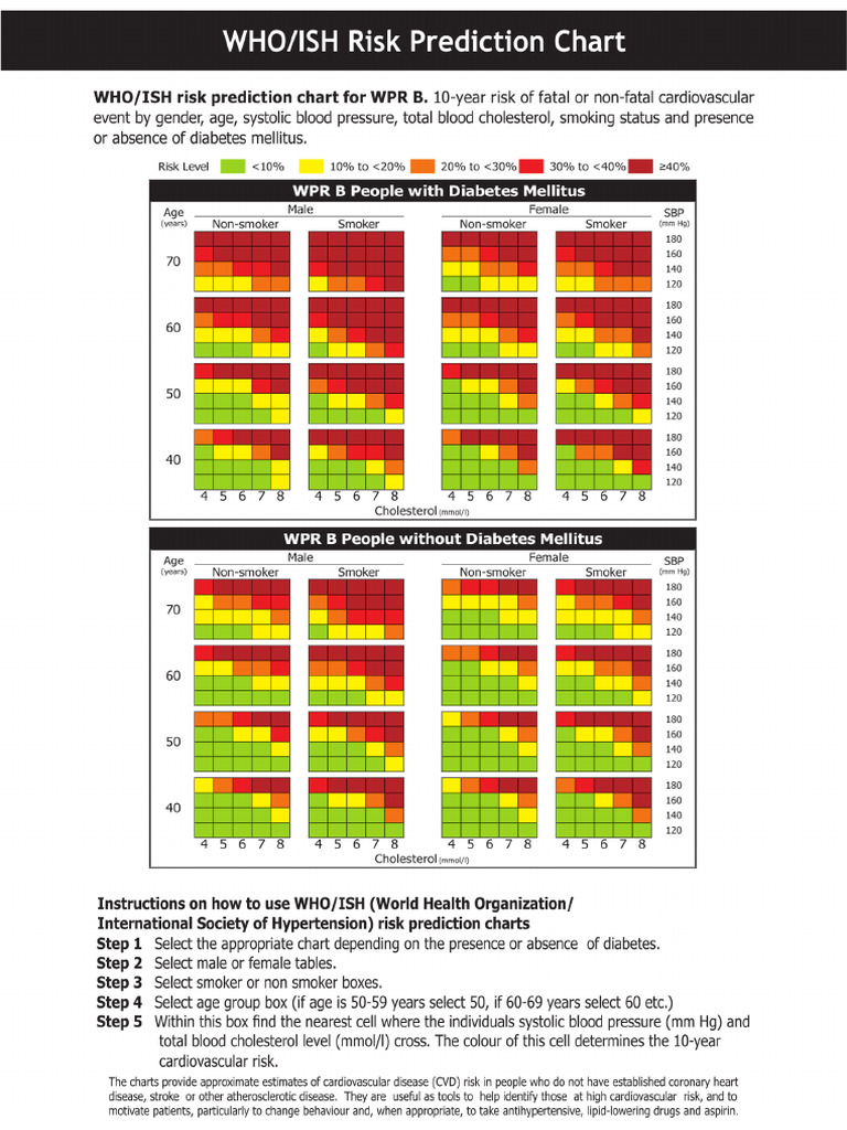 Risk-prediction-Chart | PDF