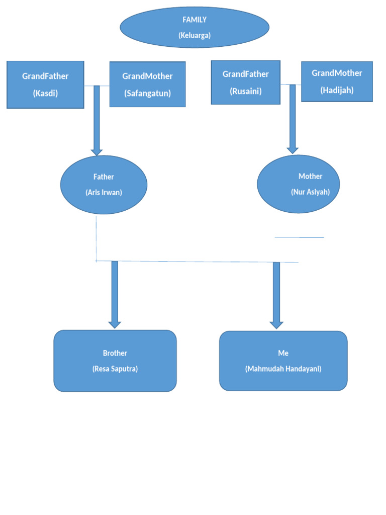 Pohon Keluarga | PDF