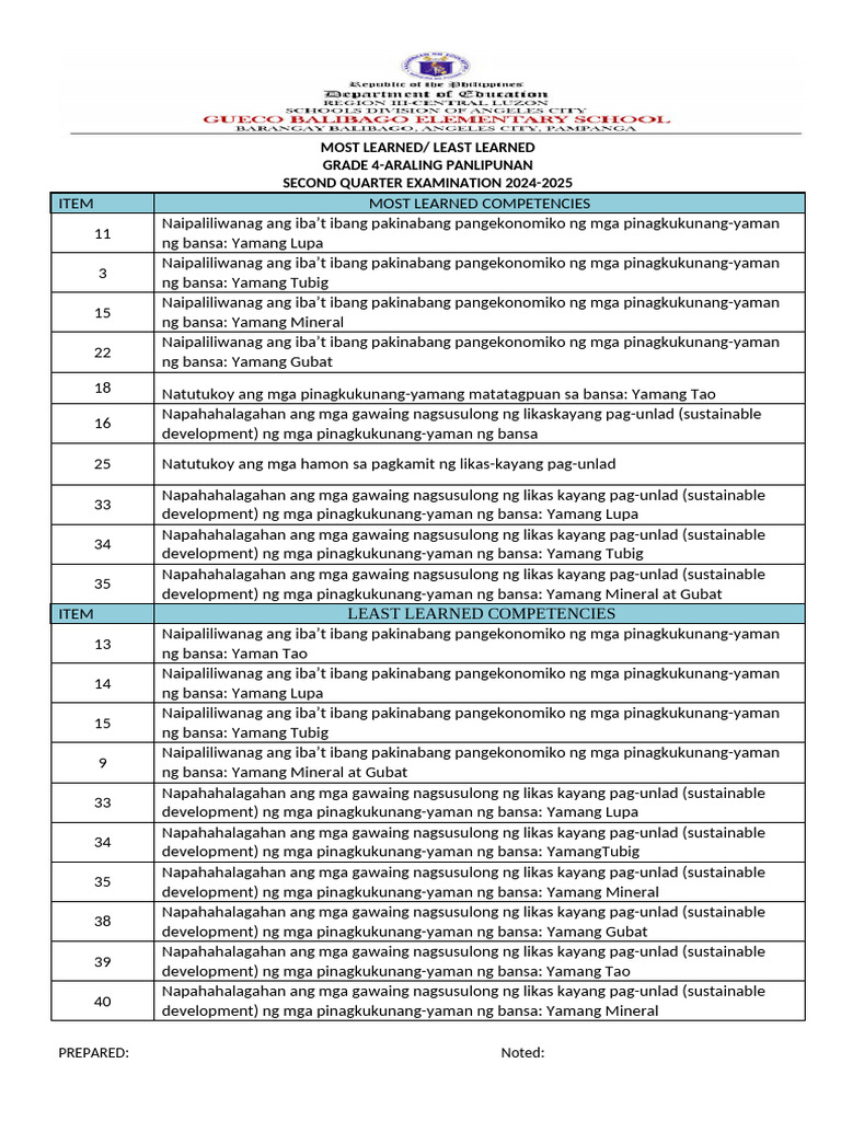 AP Least Most Learned Conso q2 Sy 2024 2025 | PDF