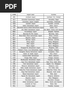 Iata Codes Sa | PDF | Saudi Arabia | House Of Saud