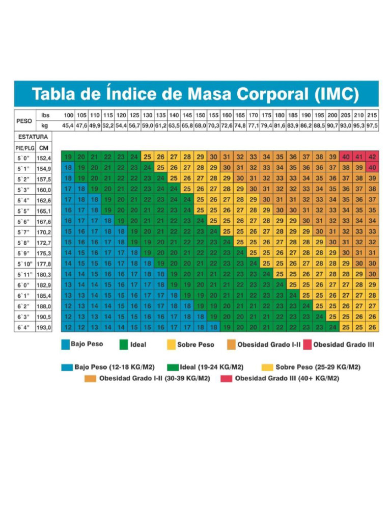 Tabla IMC | PDF
