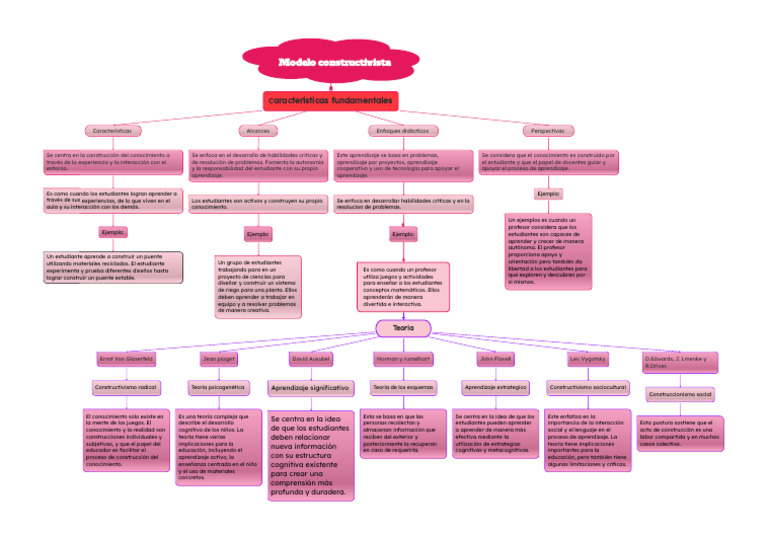 Modelo Constructivista 2024112 181917 | PDF | Constructivismo (filosofía de la educación ...