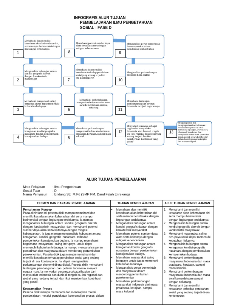 Alur Tujuan Pembelajaran IPS IX 2024 | PDF