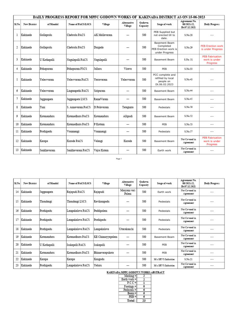 MPFC Daily Report of KKD Dist | PDF