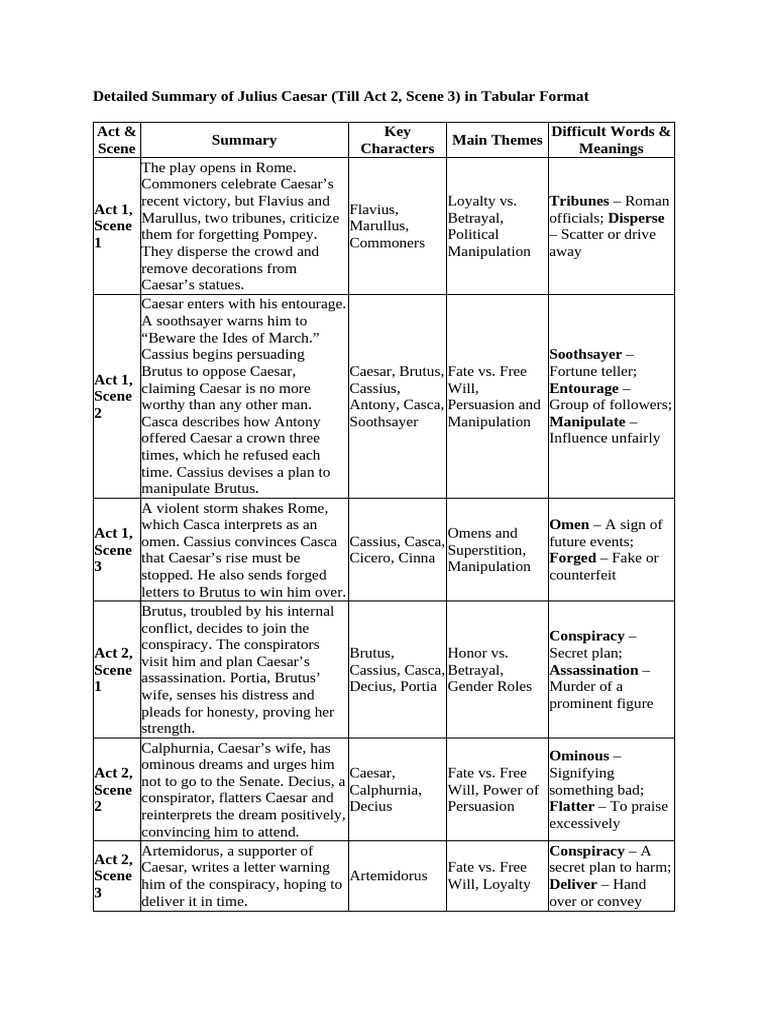 Summary of Julius Caesar: Act 1-2.3 | PDF | Julius Caesar | Mark Antony