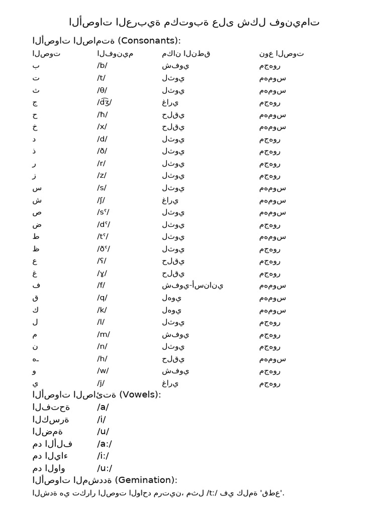 Arabic_Phonemes_IPA | PDF