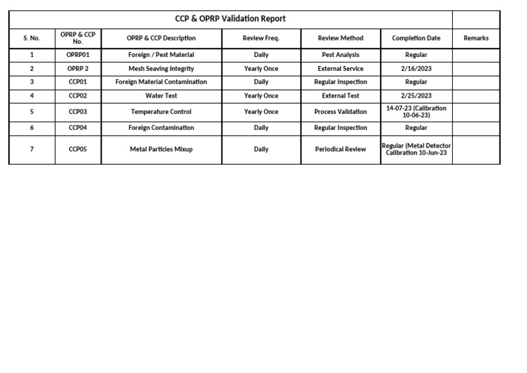OPRP & CCP Validation Overview | PDF
