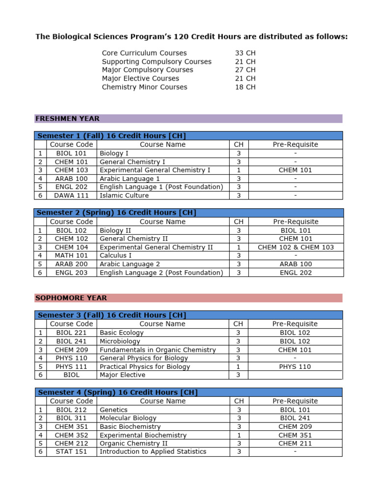 Biological Sciences Study Plan January 2016 | PDF | Biology
