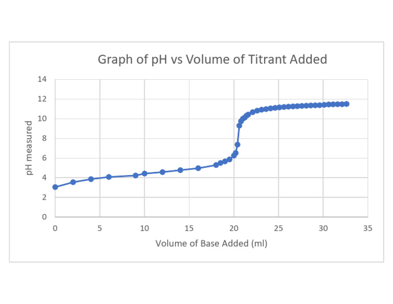 Graph of PH vs Volume of Titrant Added | PDF