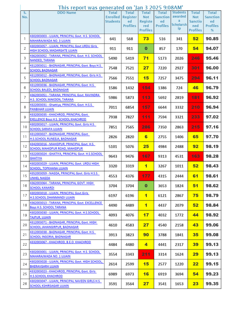 Target Enrollment Report 03-01-2025 | PDF