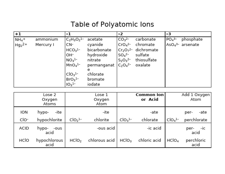 Table of Polyatomic Ions | PDF
