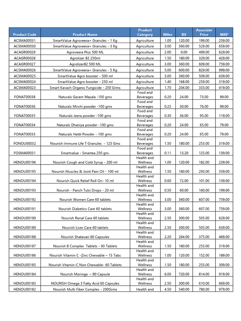Products and Combos List | PDF