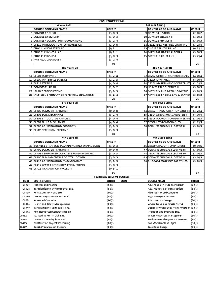Civil Curriculum | PDF | Concrete | Engineering