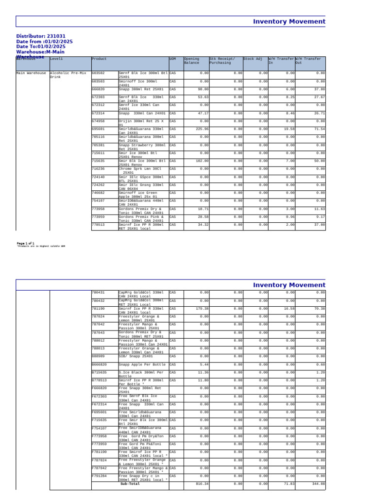 IV10 1 INVT MOVEMENT MainWarehouse-2 | PDF | Brewing | Beer