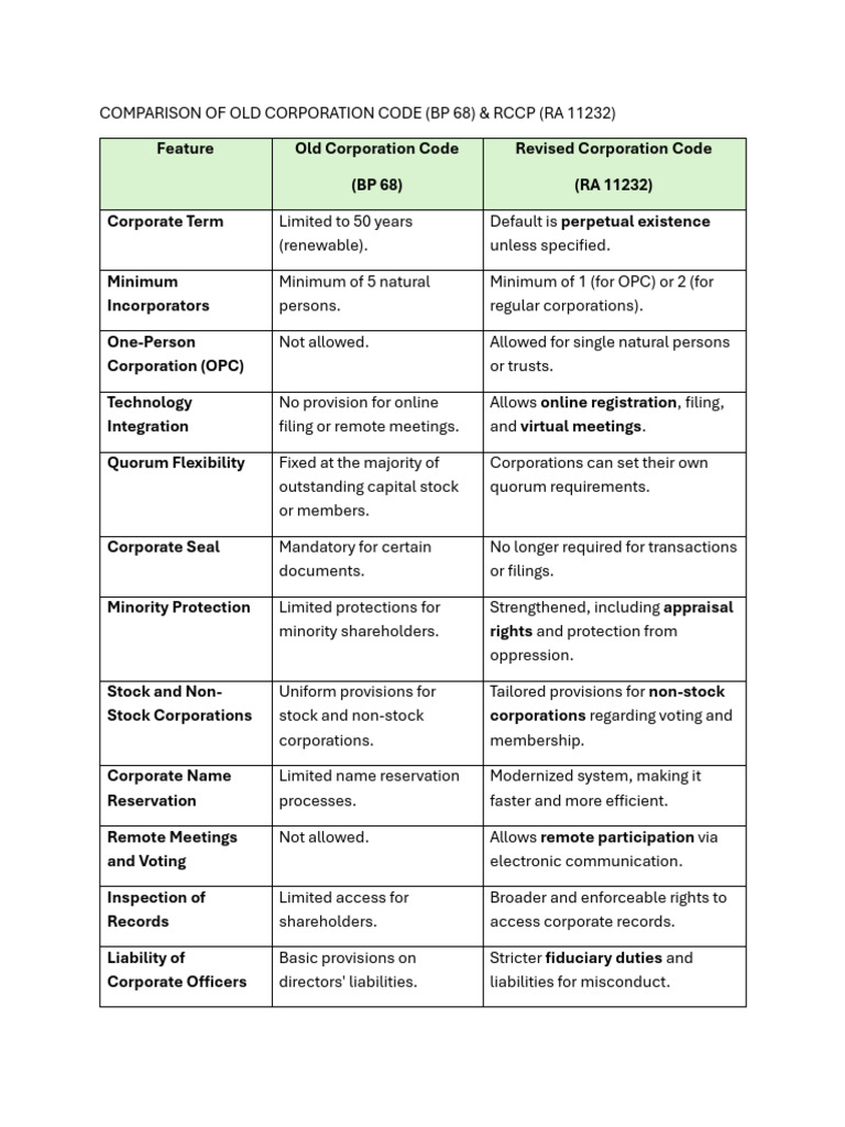 Old vs Revised Corporation Code Comparison | PDF | Corporations | Justice