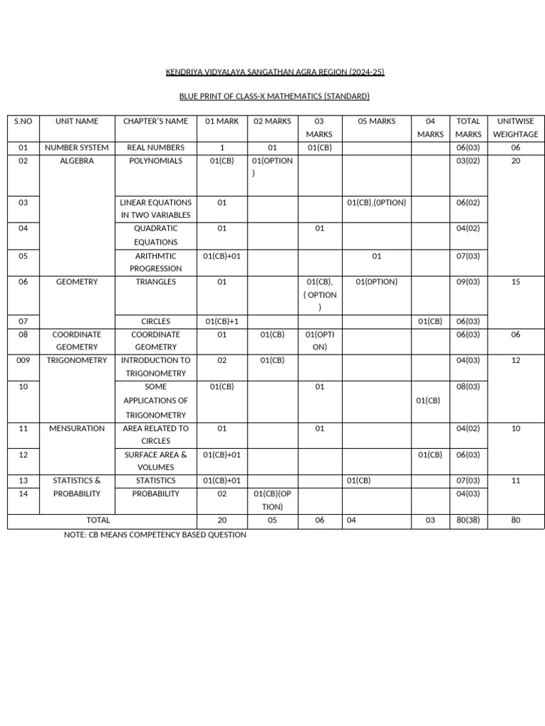 Class 10 Math Blueprint 2024-25 | PDF | Equations | Mathematics