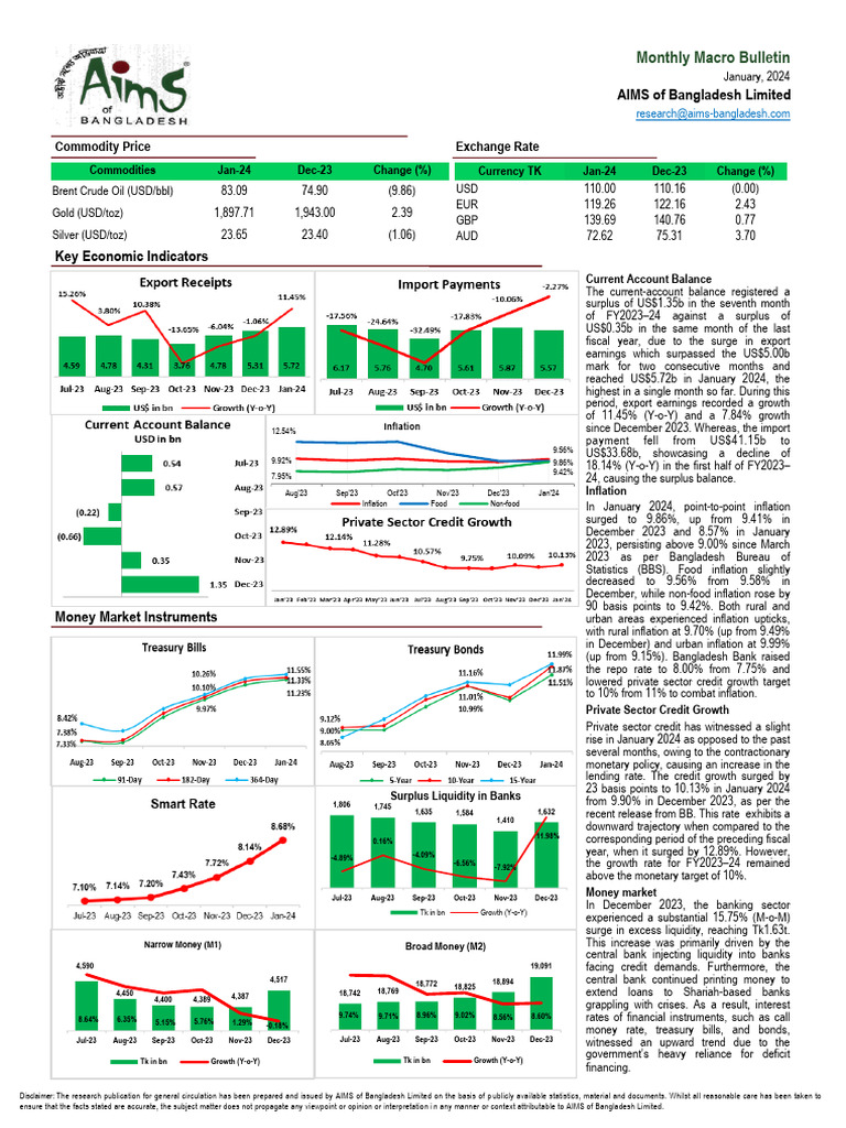 Monthly Macro Bulletin - January 2024 | PDF | Inflation | Monetary Policy