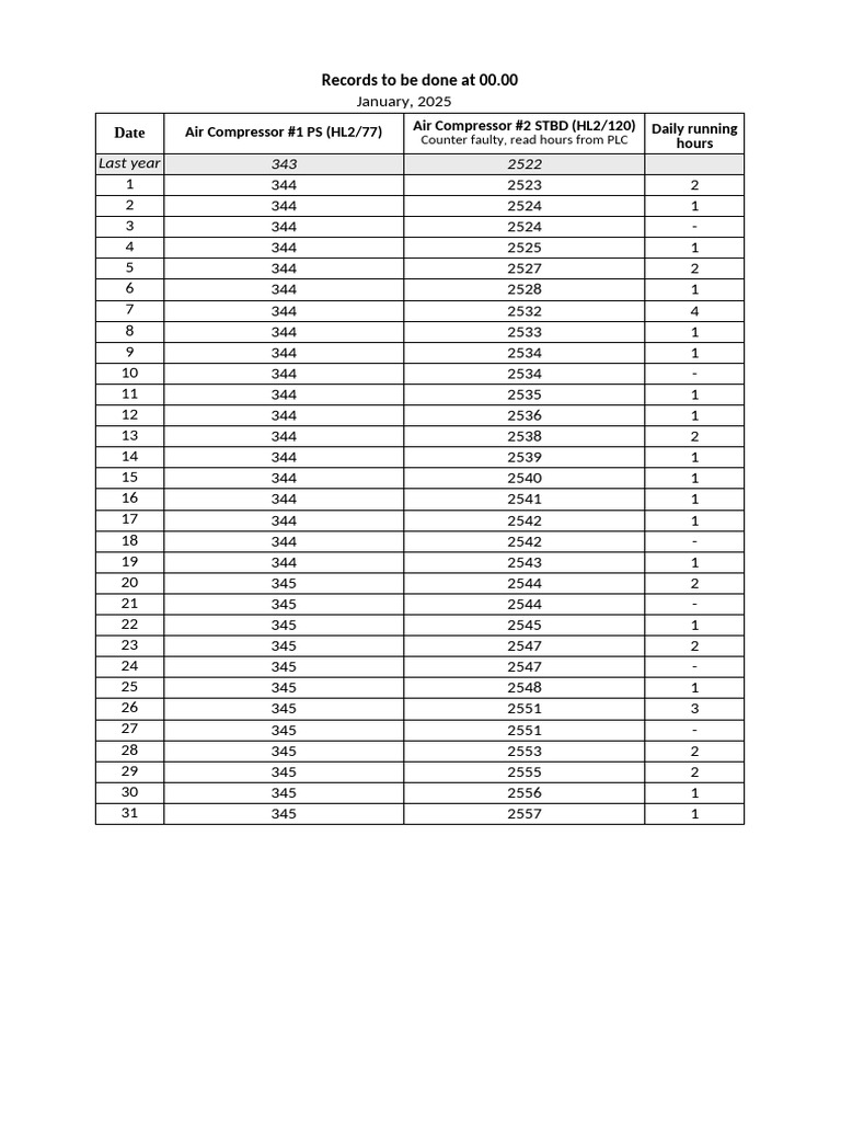 Air Compressor Log 2025 | PDF