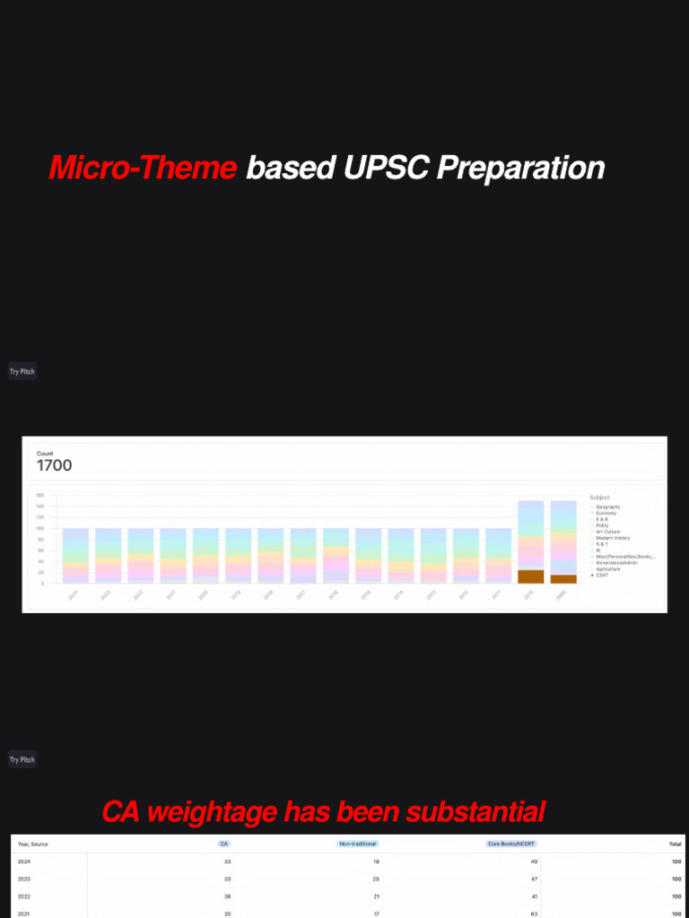 UPSC Prelims 2025 - 26 Themes, Subthemes | PDF