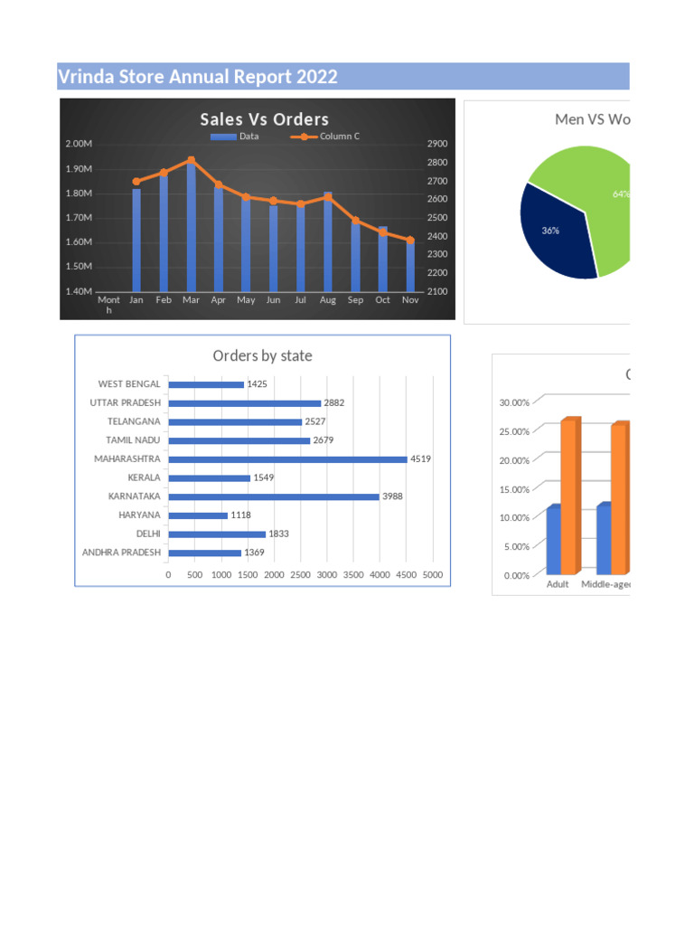 Vrinda Store Data Analysis | PDF