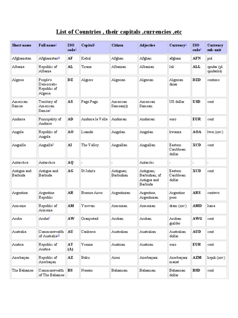 Countries, Capitals, and Currencies List | PDF