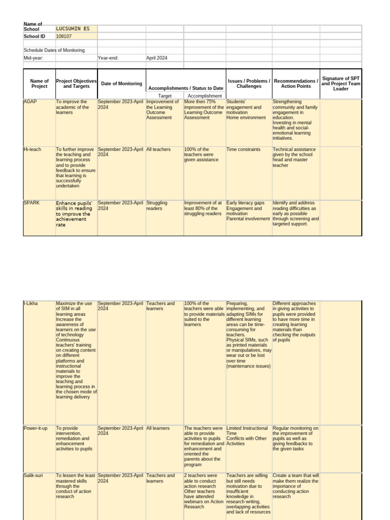 PROJECT-MONITORING-REPORT-2023-2024 (1) | PDF | Teachers | Learning