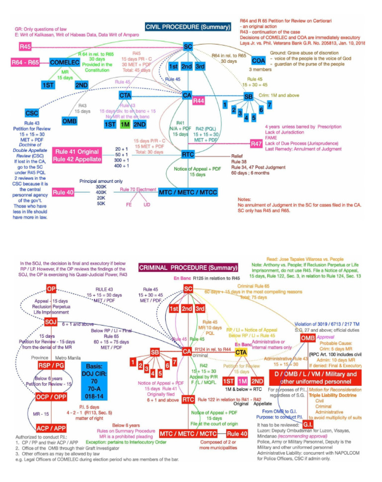 MOYA Remedial Flowchart | PDF