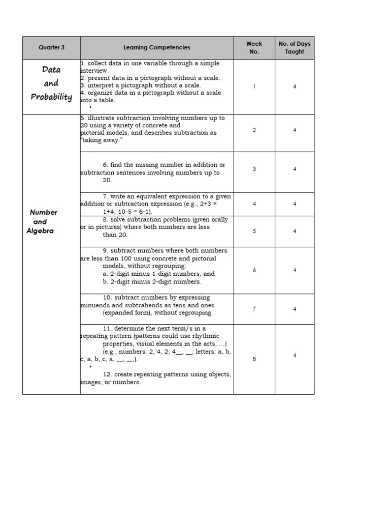 GRADE 1 BOW Math MATATAG Q3 Q4 | PDF | Subtraction | Numbers