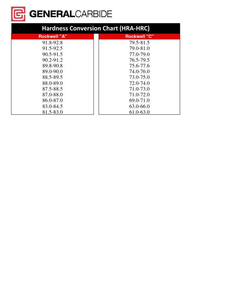 Hardness Conversion Hra HRC | PDF | Technology & Engineering