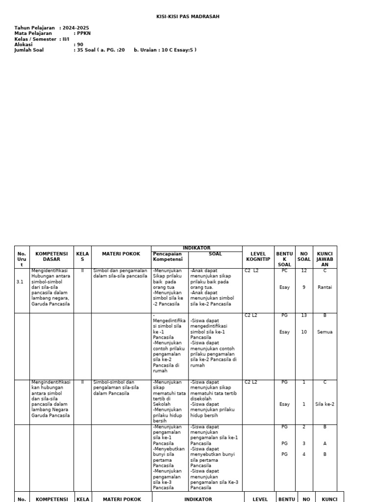 KISI-KISI SOAL PPKN | PDF